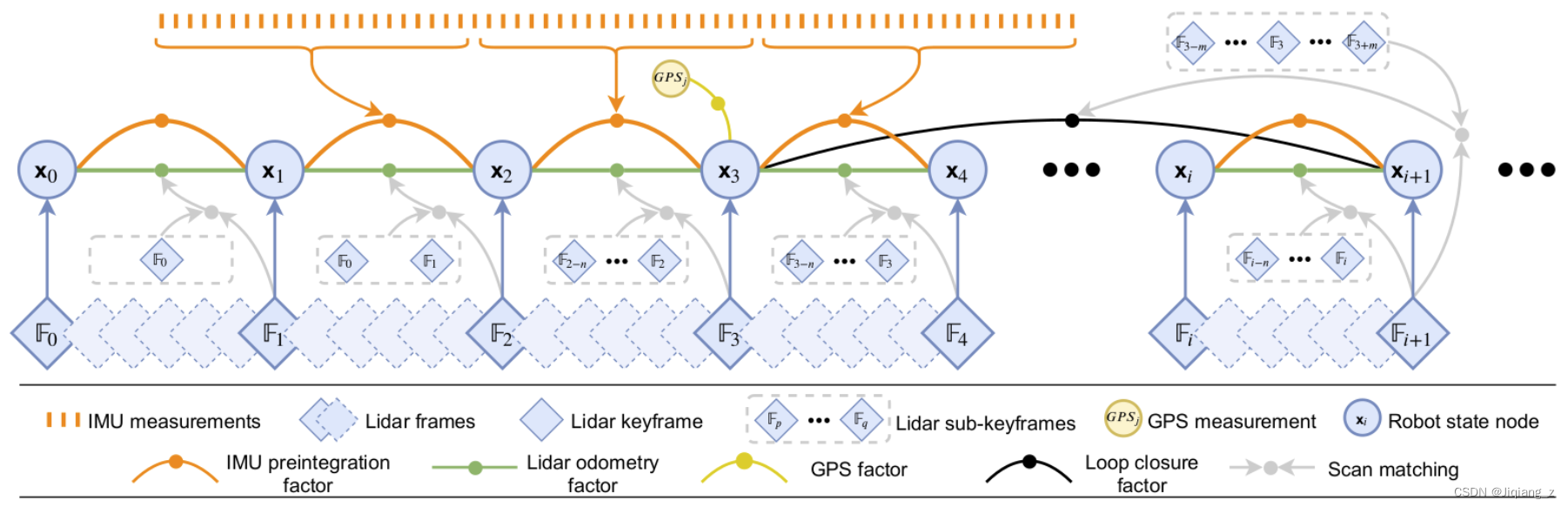 SLAM基础-因子图优化和gtsam应用_gtsam因子图变量-CSDN博客