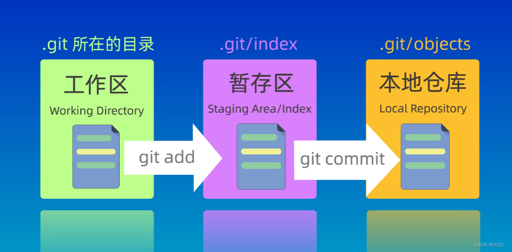 【Git】Git学习-04：工作区域和文件状态-CSDN博客