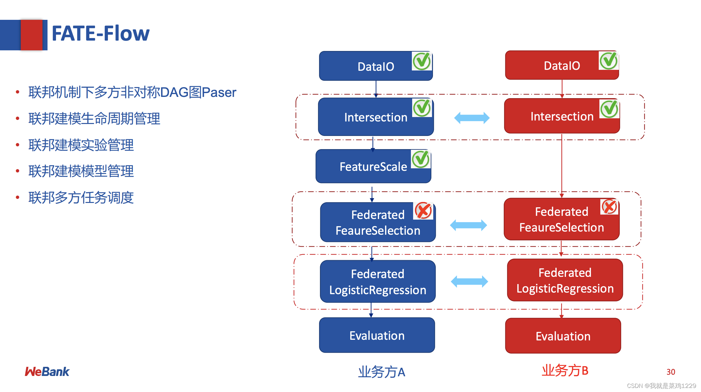 【联邦学习Fate架构讲解】_fate 联邦学习-CSDN博客