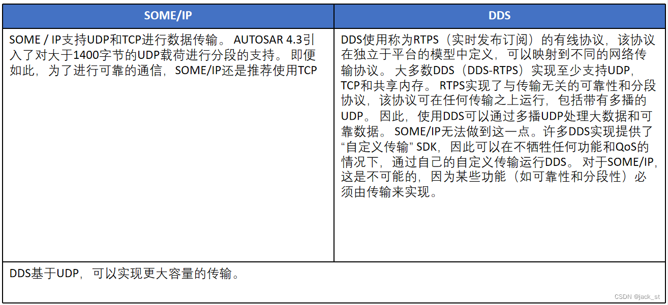SOA通讯之DDS协议（一）_soa topic-CSDN博客