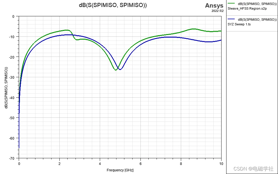 SIwave仿真入门 | HFSS Region使用指南-CSDN博客