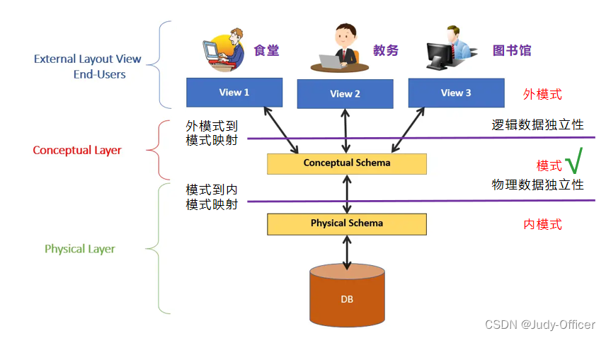 数据库系统概念_数据库系统csdn-CSDN博客