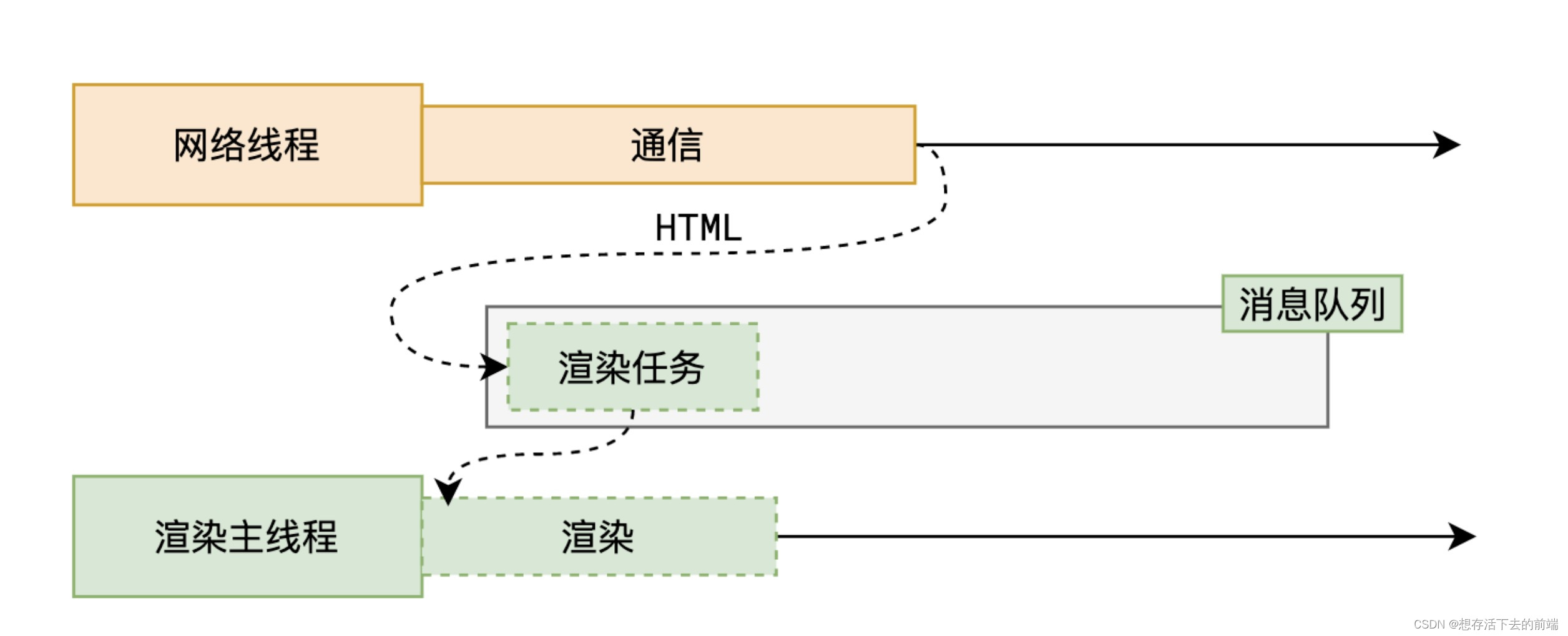 【记录】浏览器渲染原理 主线程解析到`link`位置 主线程不会等待 继续解析后续的 Html。 Csdn博客