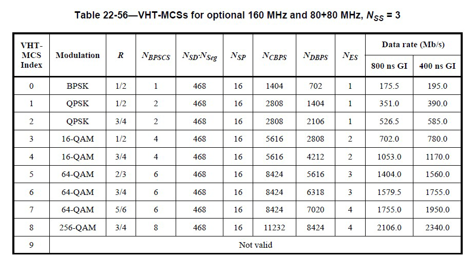 11n、11ac、11ax和11be MCS表（全网最全）_11a11n11ac11ax哪个更快-CSDN博客