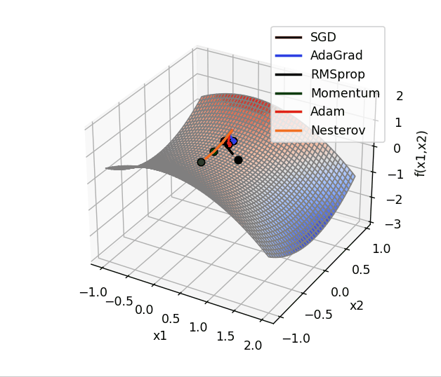 【23-24 秋学期】NNDL 作业13 优化算法3D可视化_优化算法3d动图-CSDN博客