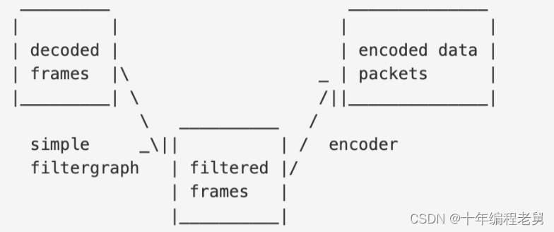 【音视频开发教程】视频特效-使用FFmpeg滤镜