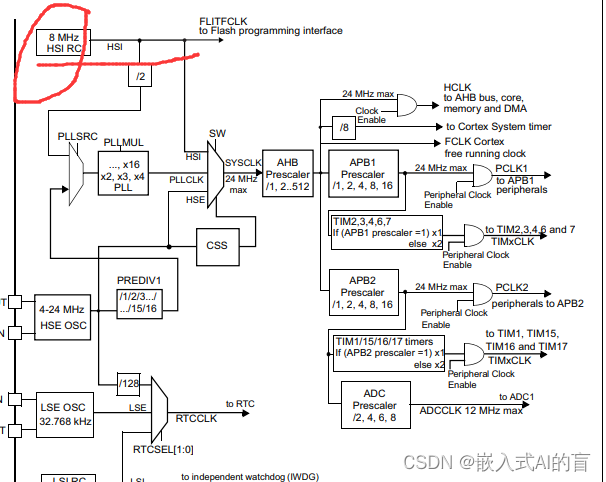 学习笔记（2） Stm32f1时钟 Csdn博客 