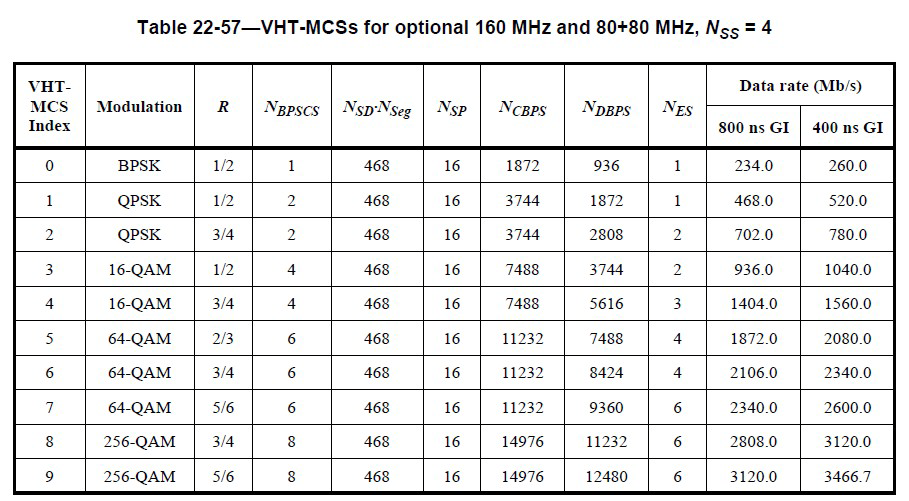 11n、11ac、11ax和11be MCS表（全网最全）_11a11n11ac11ax哪个更快-CSDN博客