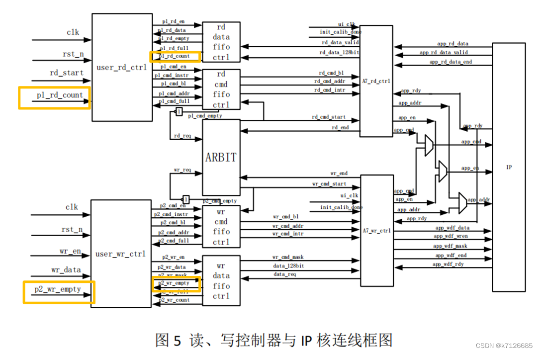 五、用户端实现ddr3 Sdram读、写控制ddr3 读fifo Csdn博客 5199