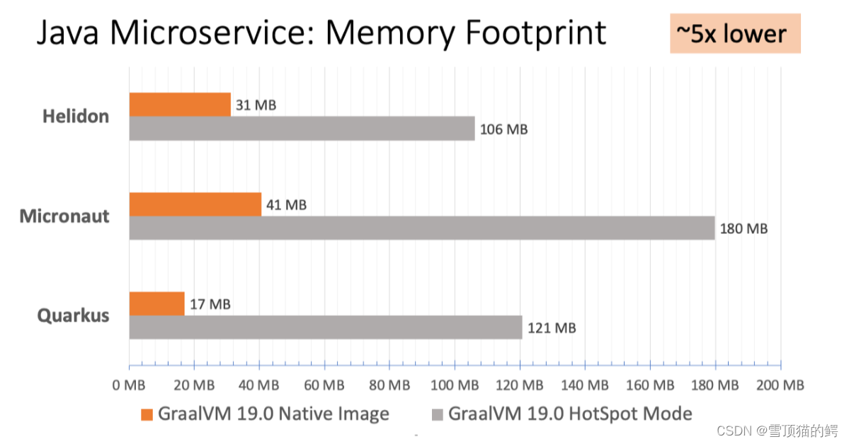 GraalVM介绍：云原生时代的JVM_graalvm是什么-CSDN博客