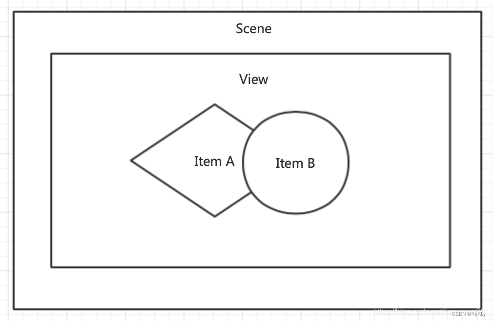 【QT】QGraphics体系及刷新机制介绍_qgraphicsview部分刷新-CSDN博客