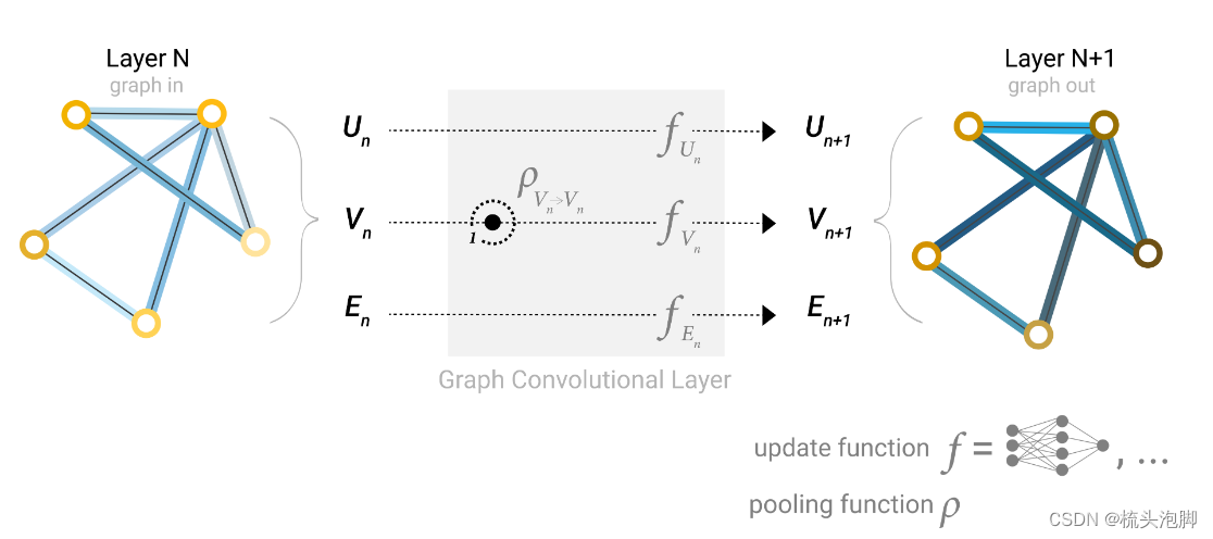 图神经网络（GNN）算法及A Gentle Introduction to Graph Neural Networks（整理自http://t.csdnimg.cn/Fanio）_时序算法 ...
