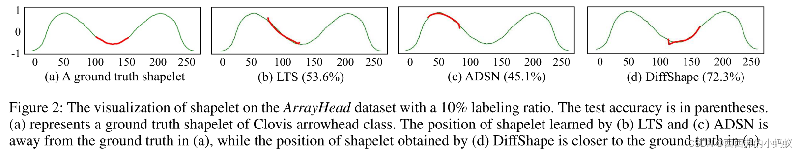 Diffusion Language-Shapelets for Semi-supervised Time-Series Classification-CSDN博客