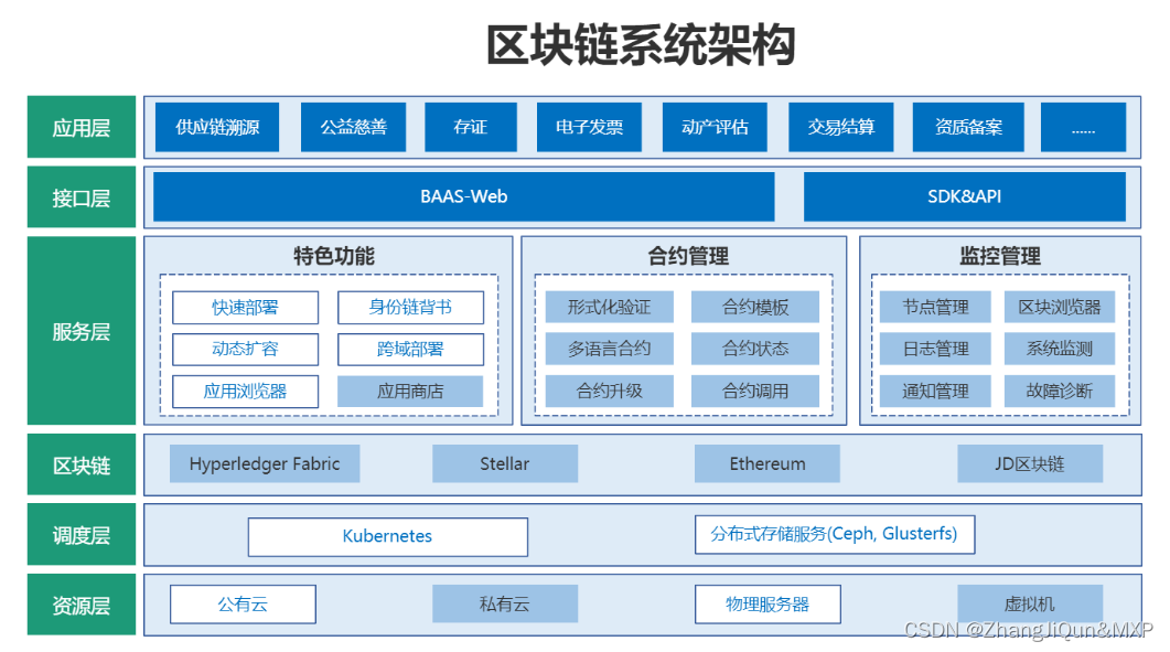 区块链链底层架构，IPFS，DAPP_ipfs 区块链 存证-CSDN博客