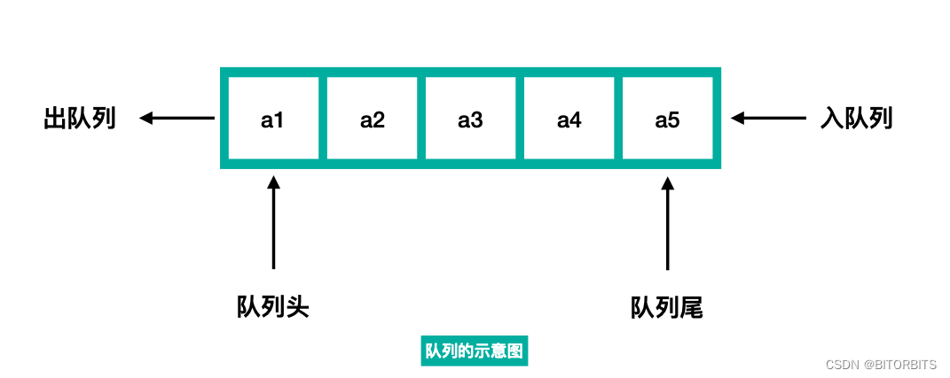 队列基础知识总结 Csdn博客 