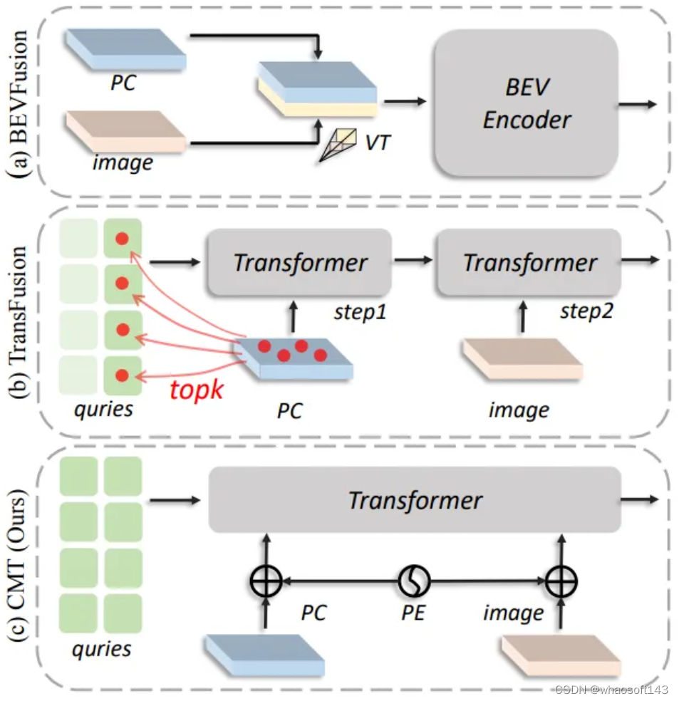 自动驾驶~BEV感知_自动驾驶bev-CSDN博客
