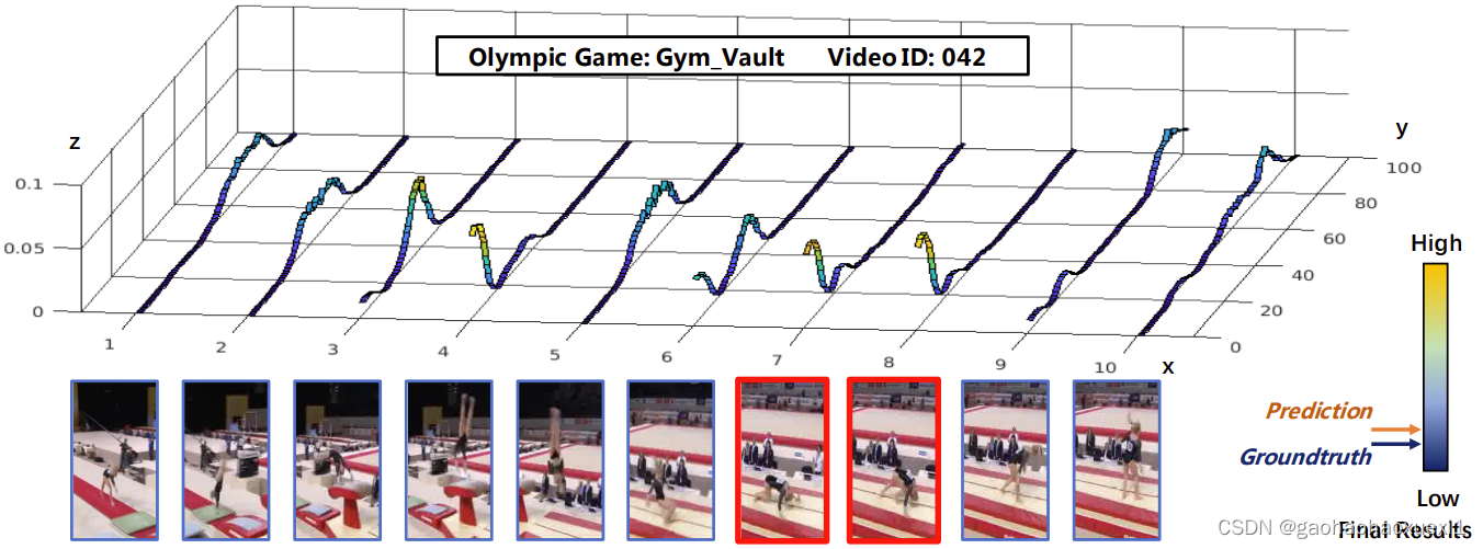 视频动作质量评估论文分享_aqa数据集-CSDN博客