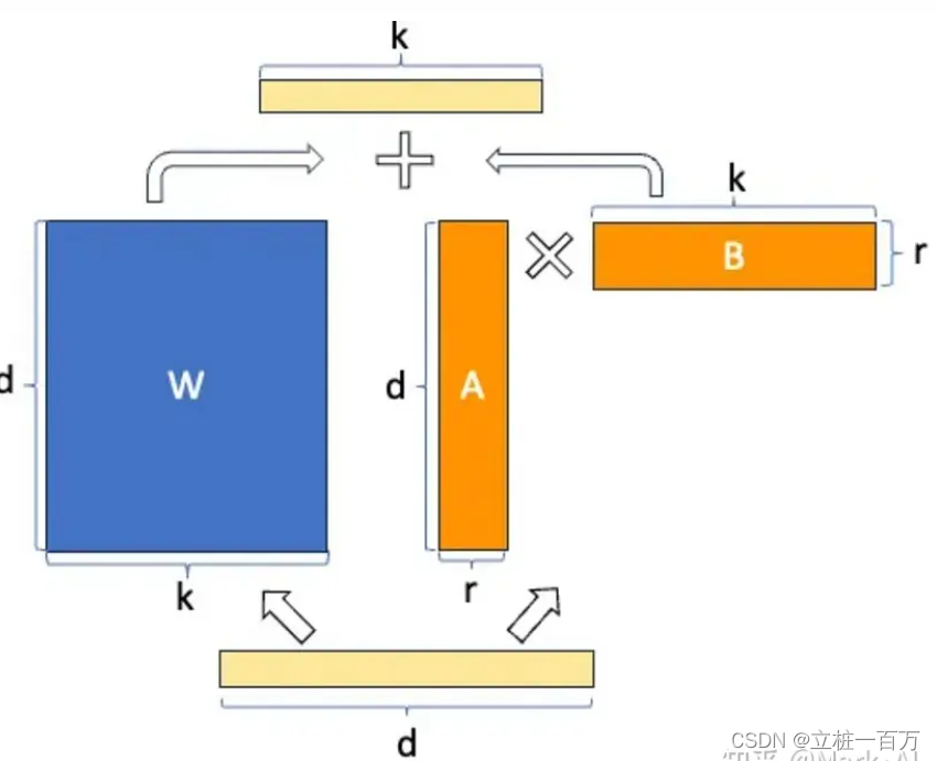 大模型实战：使用 LoRA（低阶适应）微调 LLM_peft怎么单独保存lora参数 给vllm读取-CSDN博客