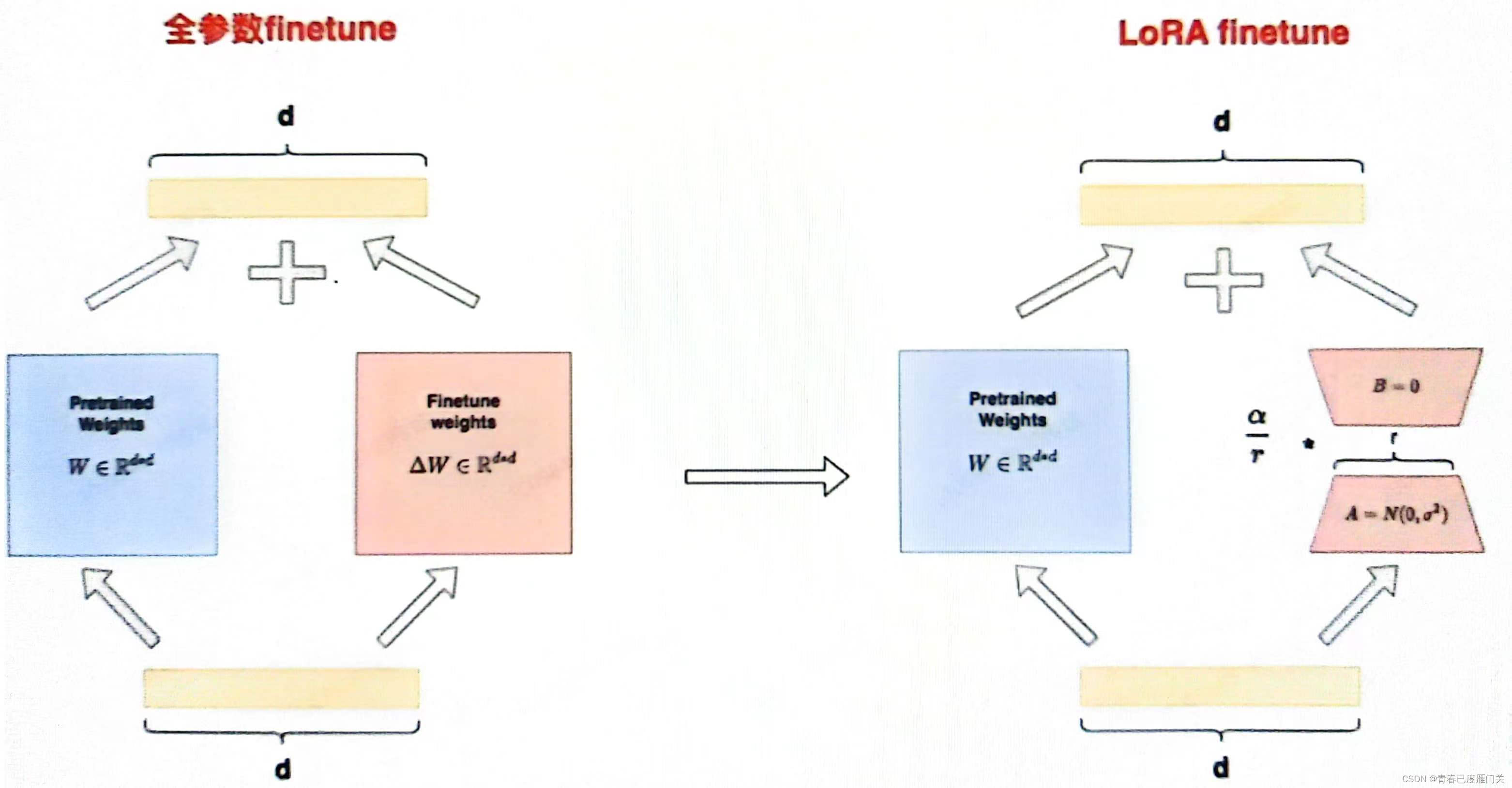 基于LoRA对codeLLama-34B全量微调实战_lora code llama-CSDN博客
