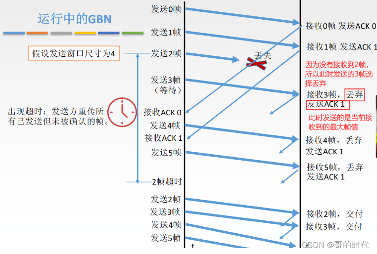 数据链路层之流量控制和可靠传输机制（停止-等待协议、后退N帧协议（GBN）、选择重传协议（SR））_gbn协议和sr协议-CSDN博客