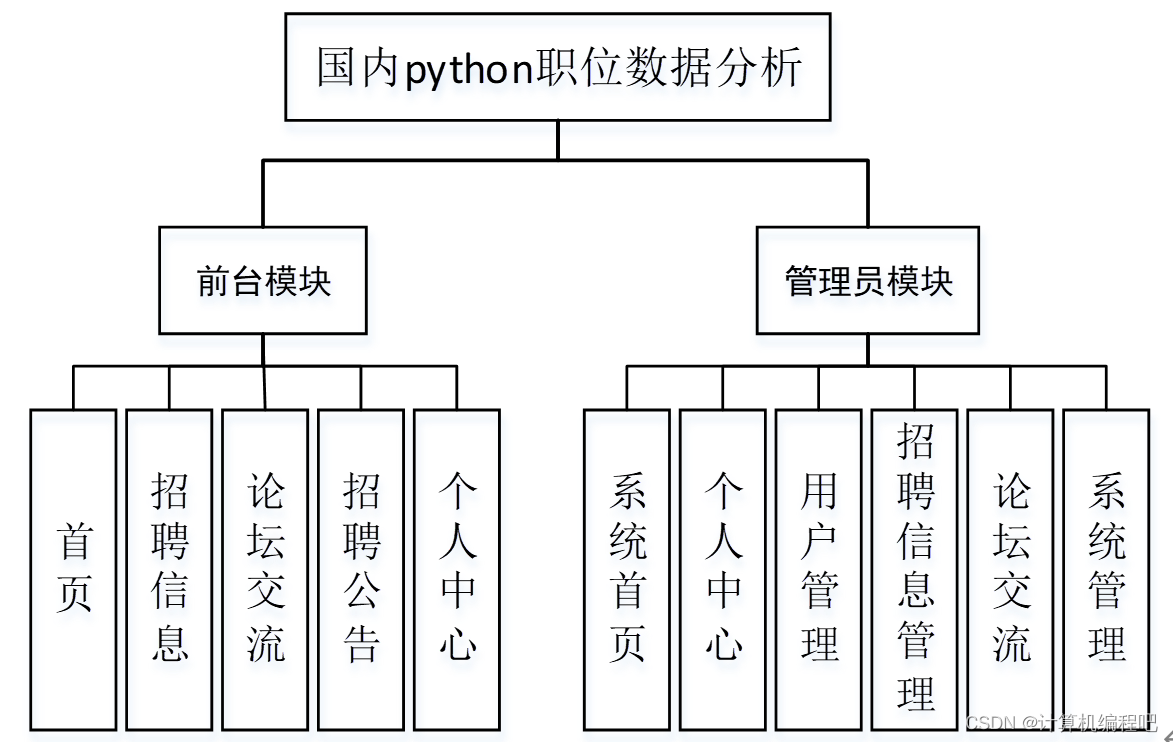 基于python的职位数据分析系统 国内职位分析系统 Flask框架 前后端分离【python毕业设计课程设计·文档报告·代码讲解·安装调试】大数据系统搭建与应用 网站职位数据分析系统
