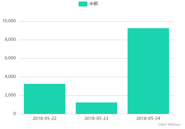V-Charts的基本使用-CSDN博客
