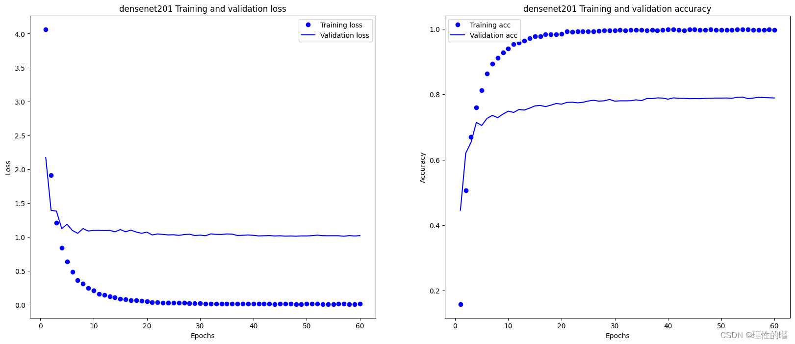 tensorflow2——cub200-2011数据集分类实验记录_cub-200-2011数据集-CSDN博客