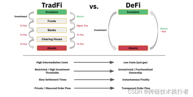 币安研究院报告：现实世界资产代币化RWA ，嫁接TradFi与DeFi的桥梁_rwa代币化技术-CSDN博客