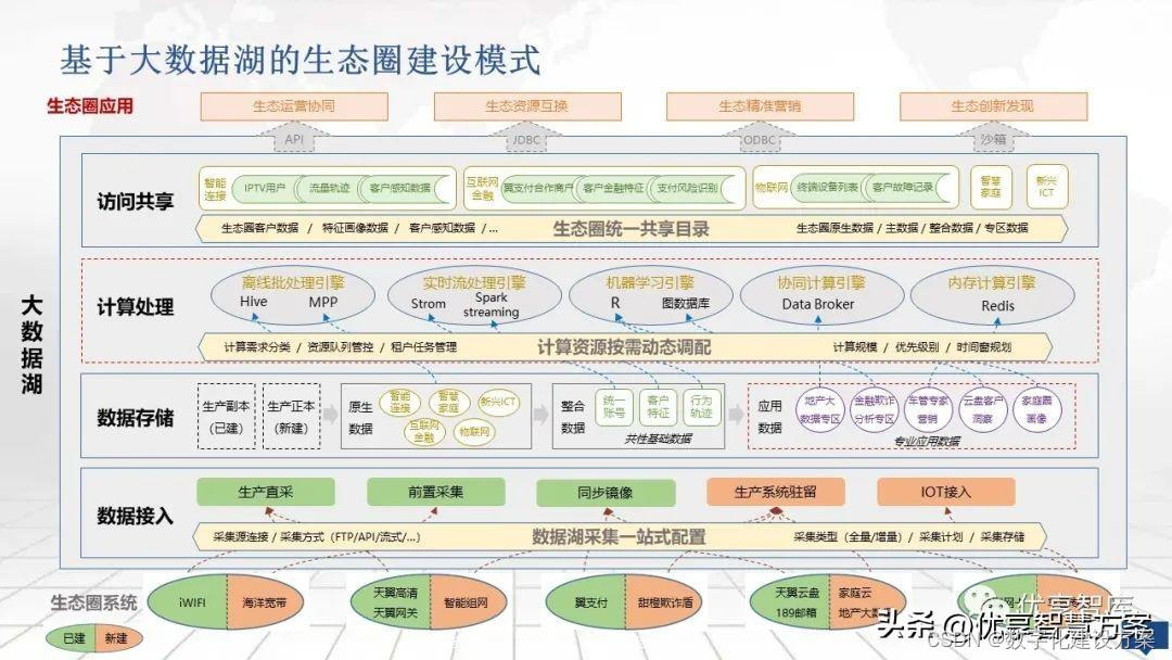 企业大数据湖总体规划及大数据湖一体化运营管理建设方案（49页）集团级数据湖建设 Csdn博客