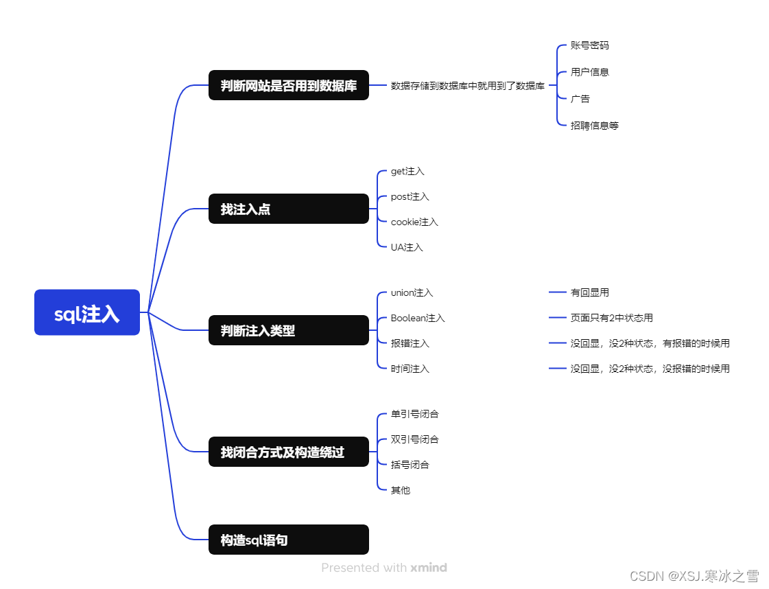 Sql注入思维导图使用思维导图对sql注入测试进行总结 Csdn博客 