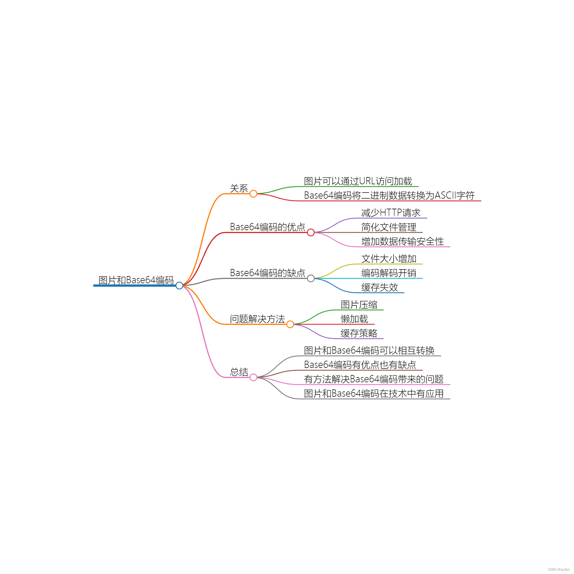 探索图片与base64编码的优势与局限性编码64图像有什么好处 Csdn博客