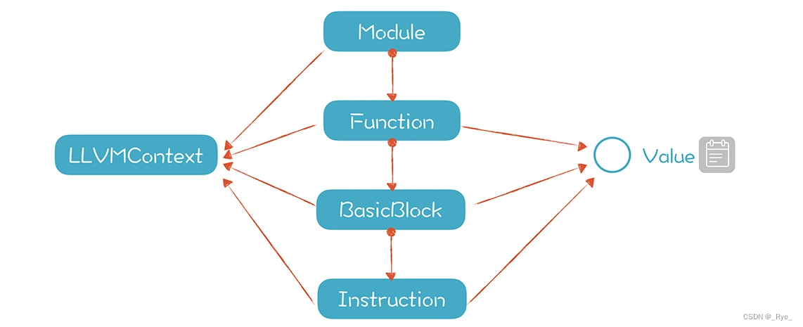 26 | 生成IR：实现静态编译的语言_llvm生成ir文件-CSDN博客