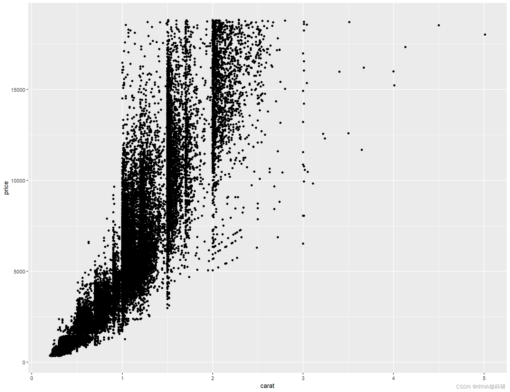 2-R语言科学可视化-ggplot2基础可视化（tidyverse包及冲突问题/散点图/线图/直方图/条形图/箱线图/扰动点图/密度曲线图）_tidyverse冲突-CSDN博客