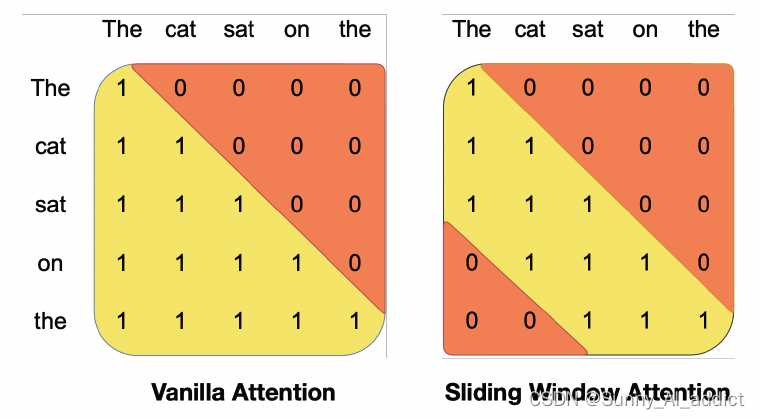 详解各种LLM系列｜（3）Mistral-7B 技术内容详解_mistral-7b 模型结构-CSDN博客