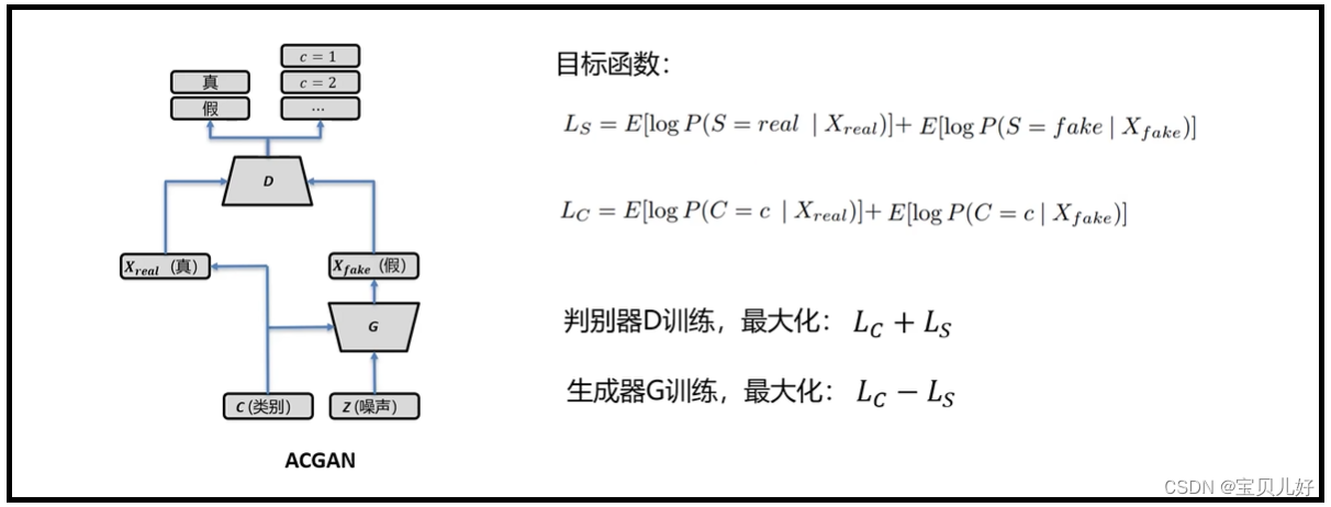 【深度视觉】第十六章：生成网络4——条件GAN之cGAN、SGAN、ACGAN、infoGAN、LAPGAN_gan和sgan和cgan-CSDN博客