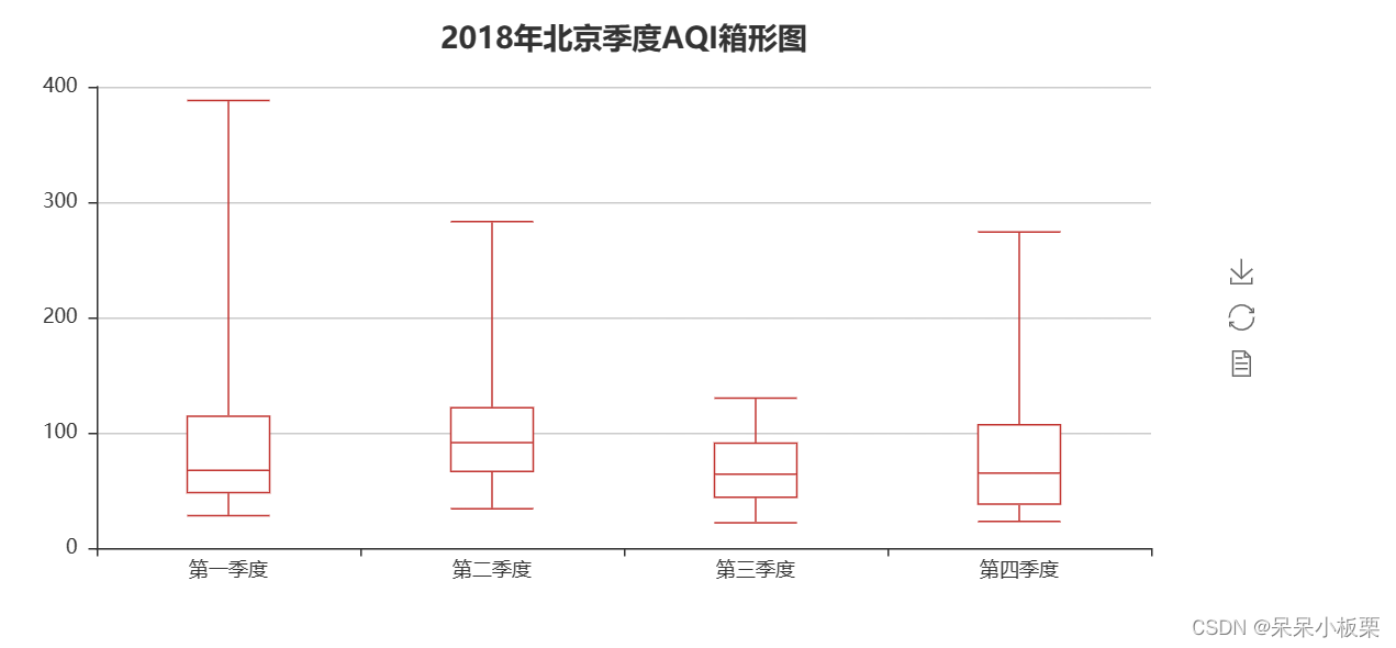 大数据可视化技术 实验九:数据可视化中的交互实验名称 比例数据可视化 实验目的 通过该实验的实陆要求学生可以理解数据部分 Csdn博客