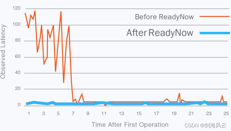Java应用 Jit启动预热解决方案及验证结果java启动时预热 Csdn博客