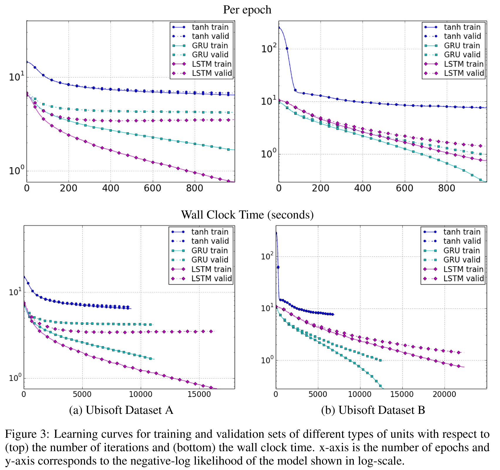 DL之RNN/LSTM/GRU：《Empirical Evaluation of Gated Recurrent Neural Networks on Sequence Modeling门控 ...