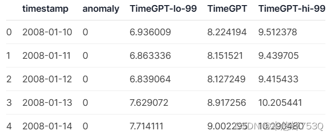 TimeGPT文档_timegpt快速入门-CSDN博客