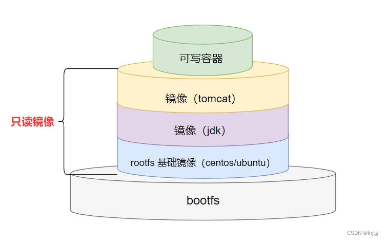 Docker 数据管理与镜像创建 Docker 创建自己的镜像带数据 Csdn博客