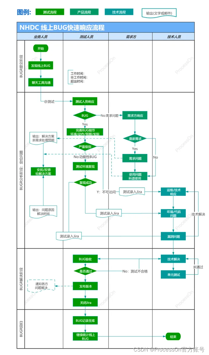 如何绘制泳道图？_java 泳道图-CSDN博客