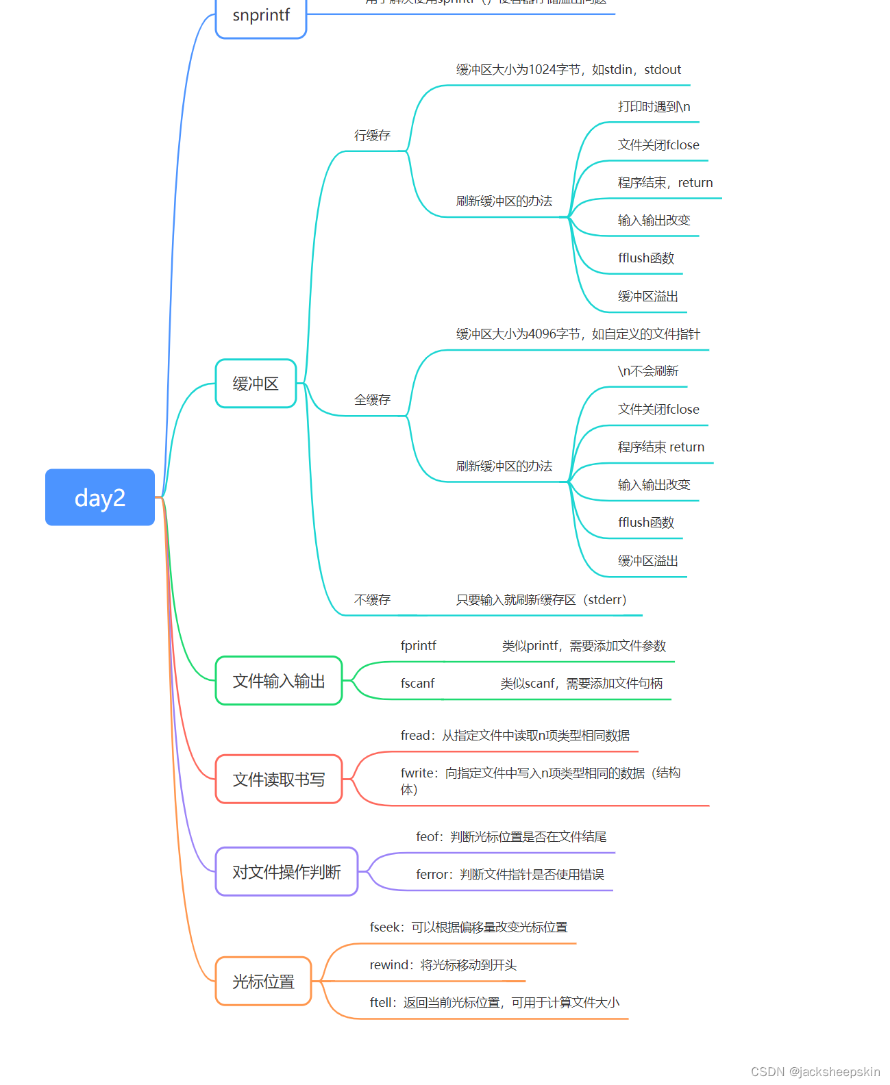 day2：标准IO——字符串与图片-CSDN博客