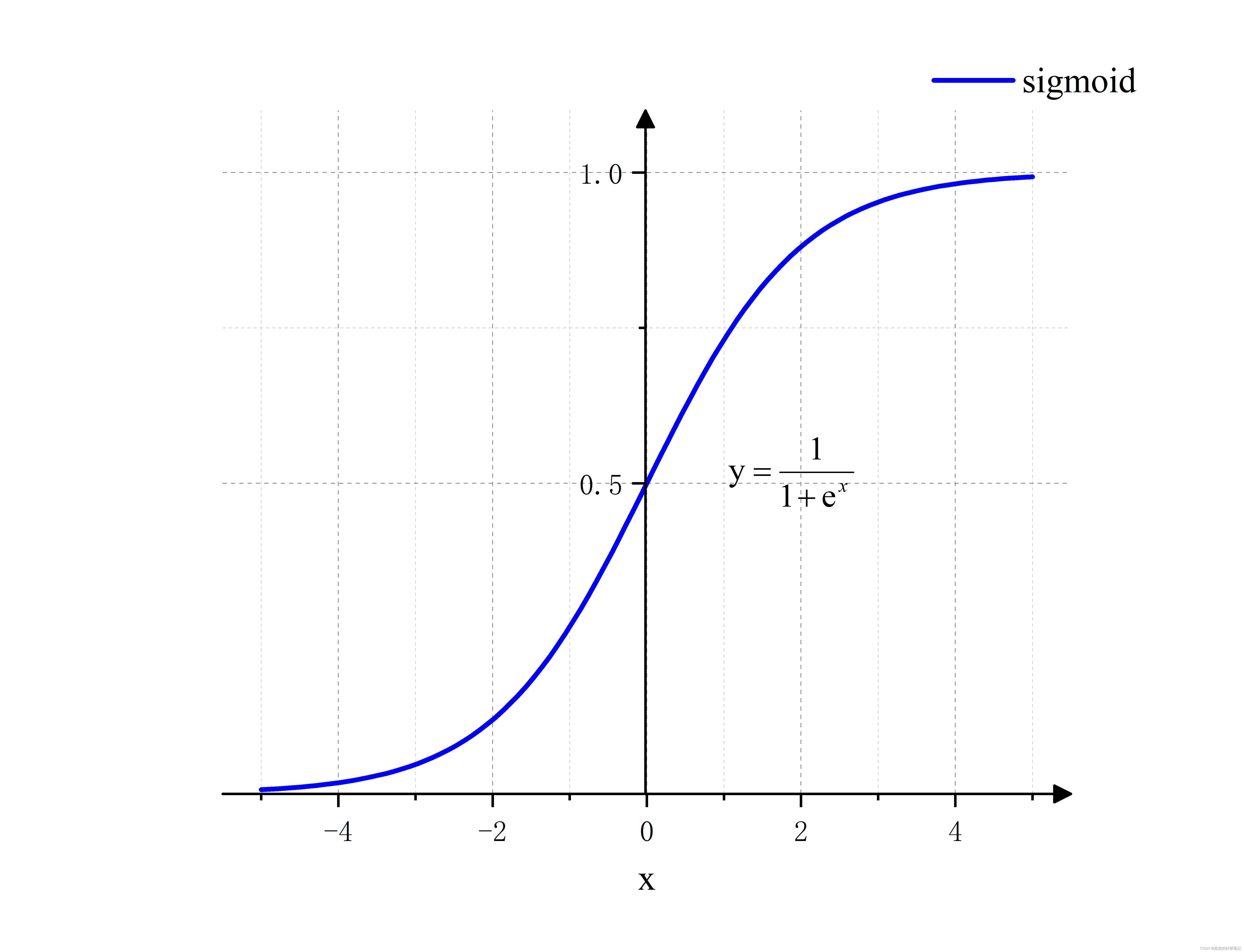 常用的激活函数python代码 简洁版 想画好看的激活函数图的第一步origin画激活函数 Csdn博客