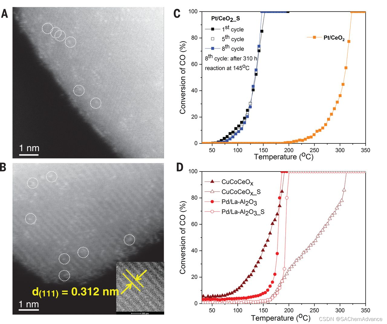 【Science】:Pt/CeO2单原子催化剂表面晶格氧活化用于低温CO氧化反应_ceo2晶格氧-CSDN博客