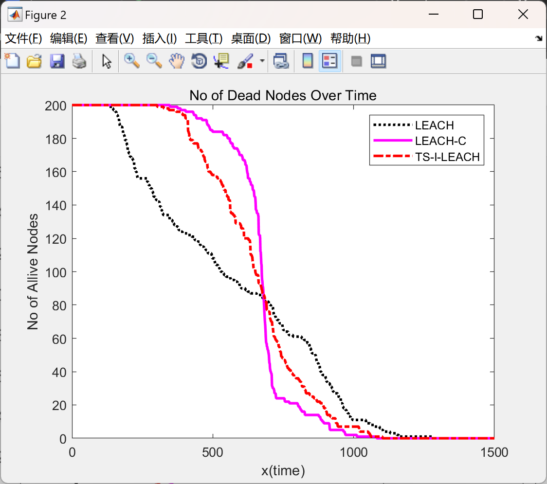 【无线传感器网络路由协议LEACH的研究与改进】LEACH、LEACH-C、TS-I-LEACH比较研究（Matlab代码实现）-CSDN博客