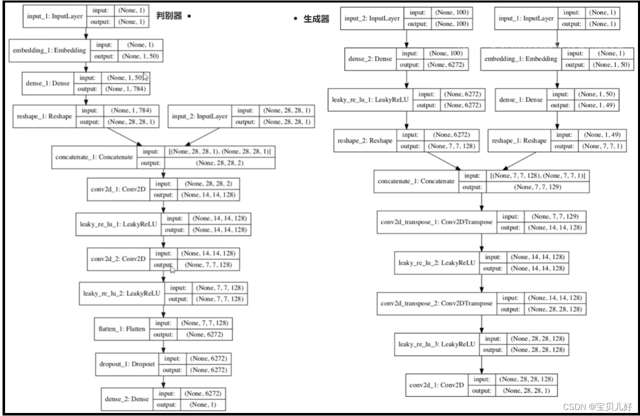 【深度视觉】第十六章：生成网络4——条件GAN之cGAN、SGAN、ACGAN、infoGAN、LAPGAN_gan和sgan和cgan-CSDN博客