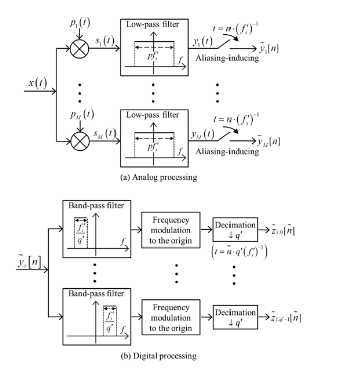 【调制宽带转换器（mwc）】amwc可以减少模拟通道的数量和adc的速率，实现无损次nyquist采样，而无需升级pr信号的速度或周期（matlab代码实现） Csdn博客