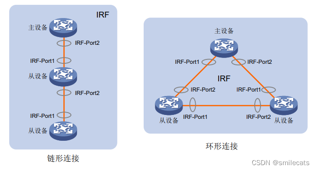 一文带你了解H3C交换机堆叠配置，双/三交换机IRF堆叠_h3c irf-CSDN博客