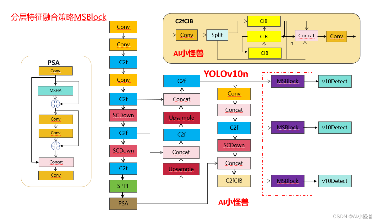 YOLOv10涨点改进：blcok优化 | 分层特征融合策略MSBlock | 南开大学提出YOLO-MS ，即插即用打破性能瓶颈_yolov10 yoloms-CSDN博客