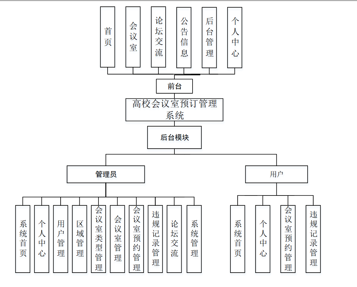 基于springbootvue高校会议室预订管理系统设计和实现源码lw部署讲解 Csdn博客